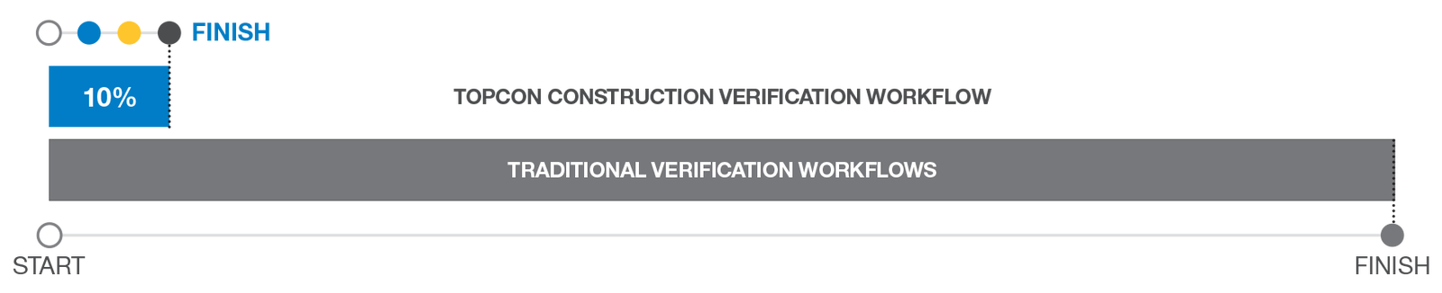 Construction verification reduces rework and risk